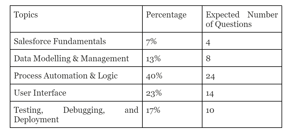 Salesforce Platform Developer I Certification Exam Guide Blog Saasguru