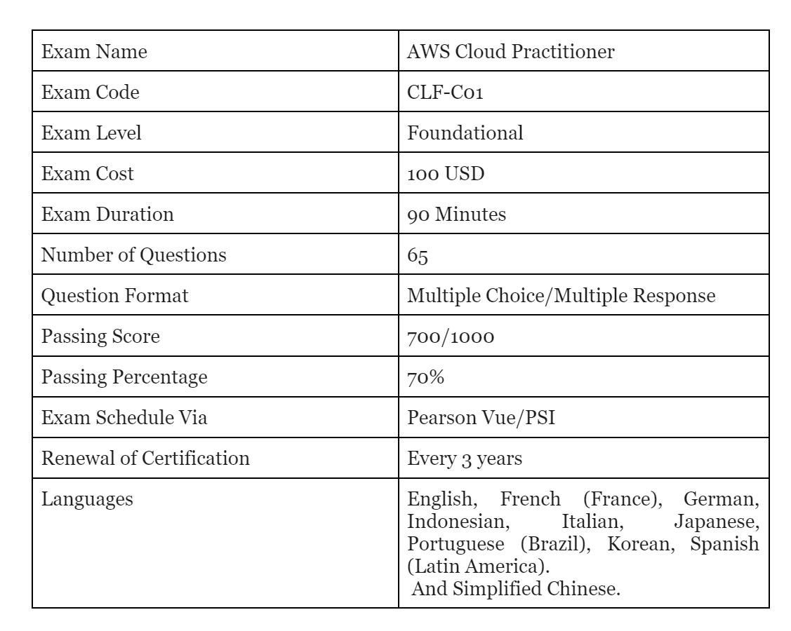 AWS Certified Cloud Practitioner Exam Guide 2022 - Blog | saasguru