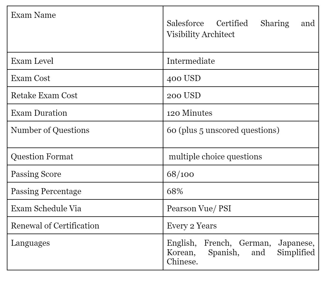 Salesforce Sharing And Visibility Exam Tips 2023 Blog Saasguru