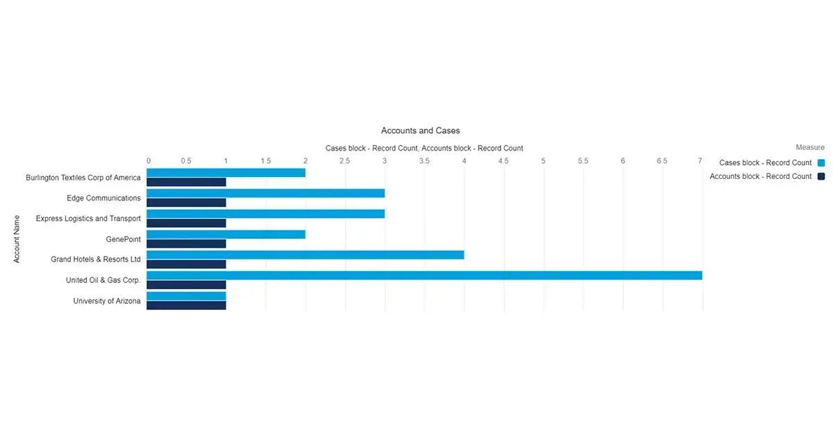 Joined Reports in Salesforce: A Complete Guide