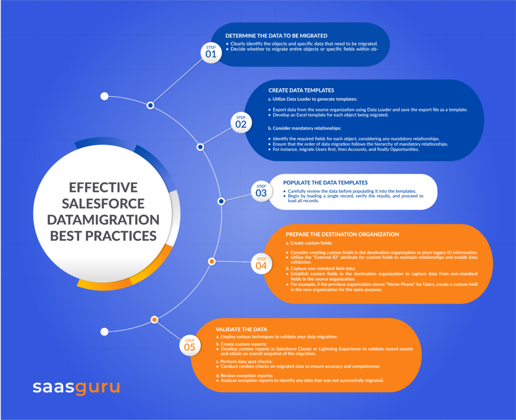 Salesforce Data Migration Challenges And Best Practices Blog Saasguru