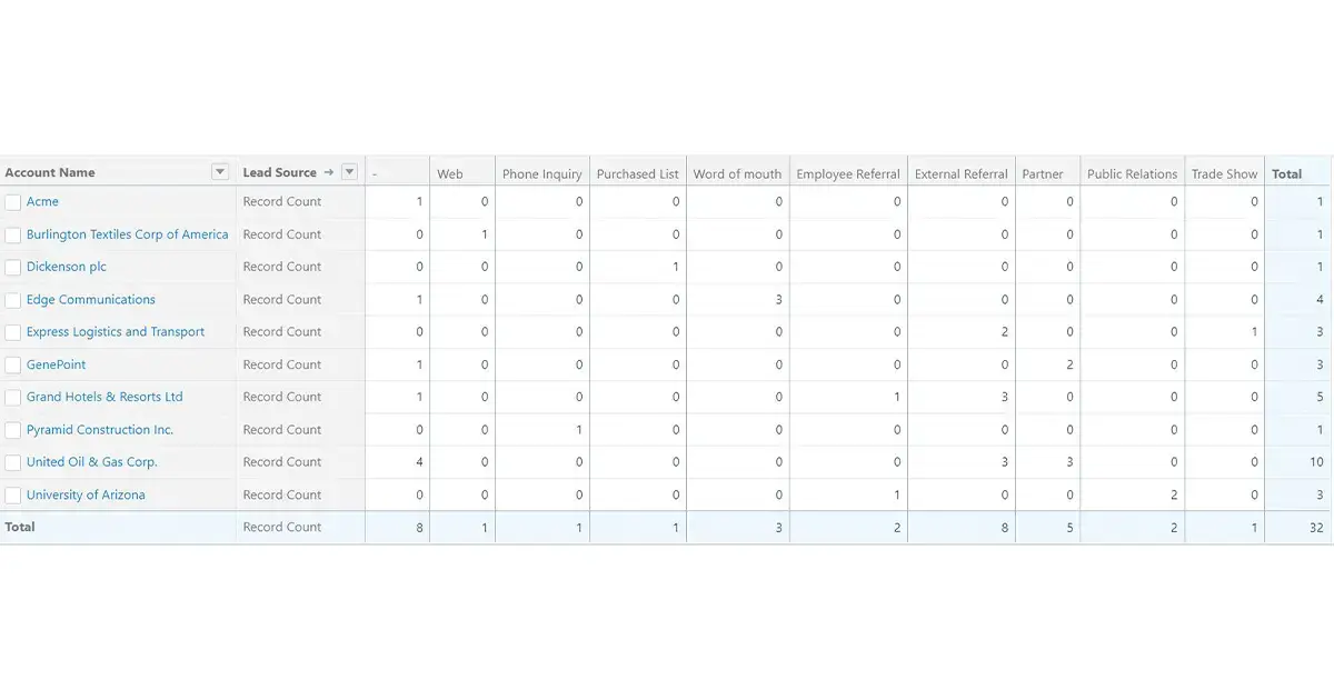 Joined Reports in Salesforce: A Complete Guide