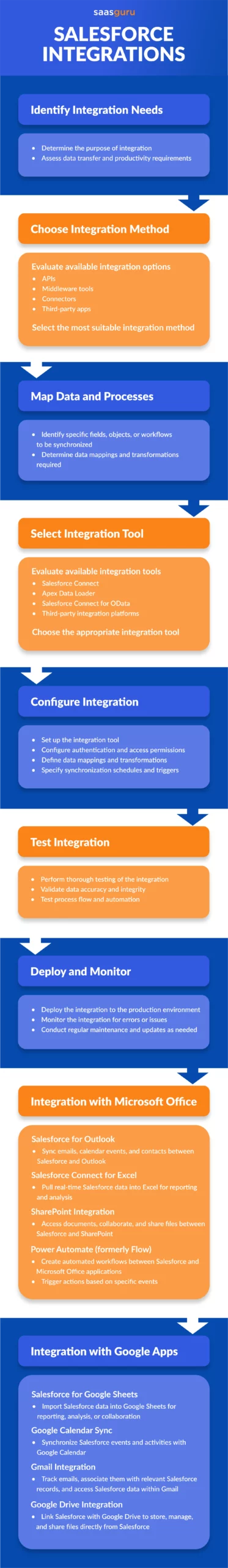 Salesforce Integration An Ultimate Guide 2023